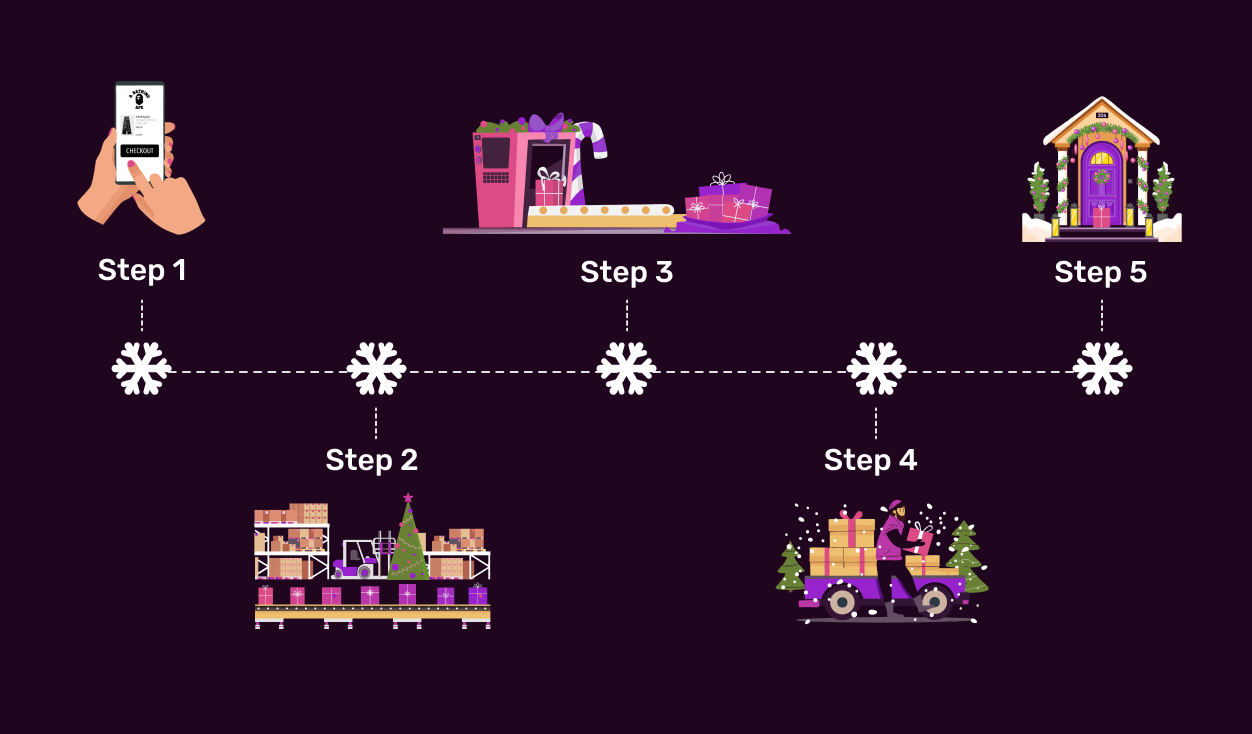 A Day in the Life of a Christmas Parcel... it all starts with a click!